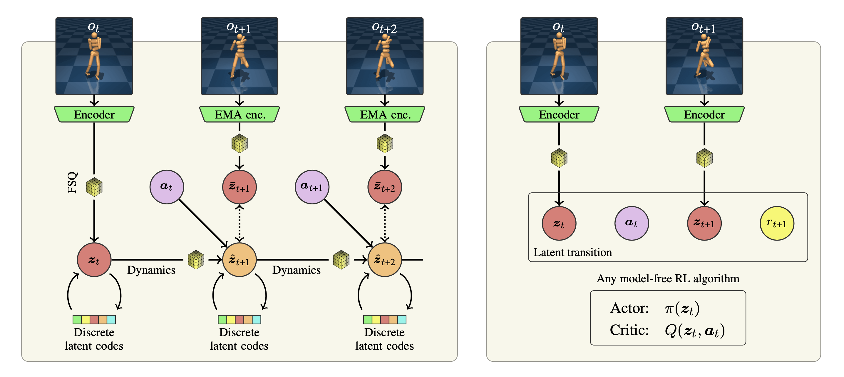 Implicitly Quantized Representations for Reinforcement Learning | Aidan ...